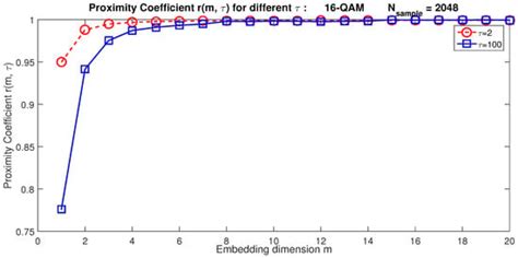 Signals Free Full Text Noncooperative Spectrum Sensing Strategy