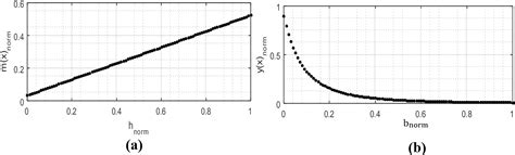 Figure 9 From Multiobjective Optimization Methodology Using Inherited
