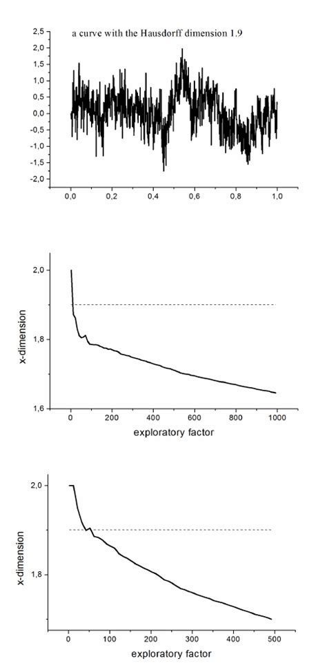 Dependence Of X Dimension Of A Realization Of The Fractional Brownian Download Scientific