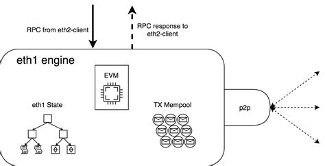 Eth1eth2 Client Relationship Eth1 To Eth2 Transition Ethereum Research