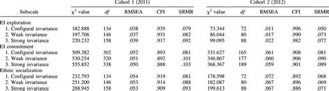 Model Comparisons For Longitudinal Measurement Invariances Download