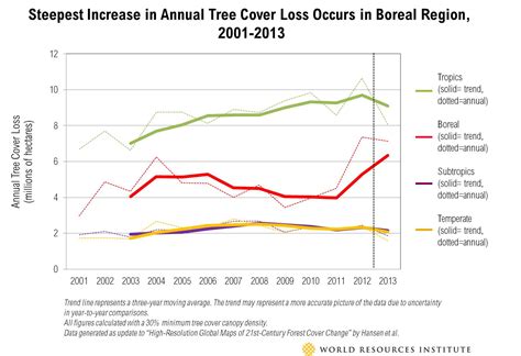 Tree Cover Loss Spikes In Russia And Canada Remains High Globally Forest Insights Global