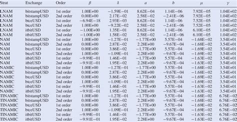 In Sample Estimates Of Model Parameters Download Table