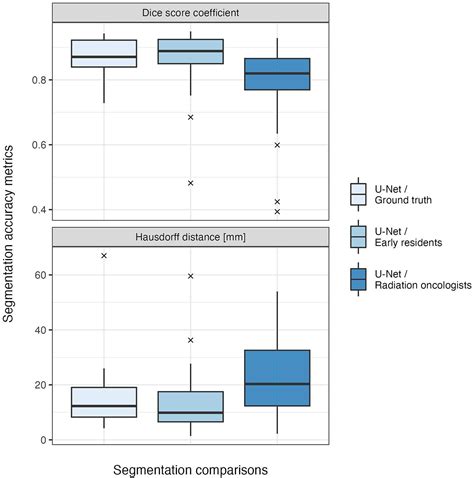 Development And Benchmarking Of A Deep Learning Based Mri Guided Gross