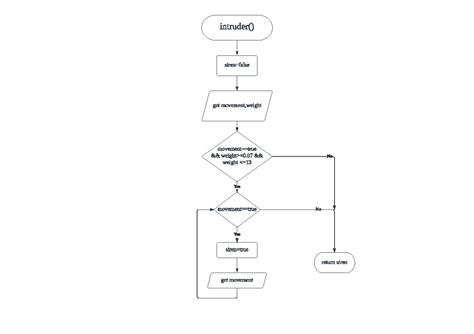 Intruder 121diagram Introduction To Algorithm Design And