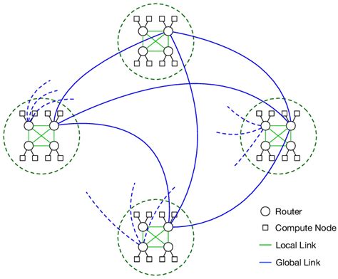System Configuration For Experiments Each Router Has Ports For Download Scientific