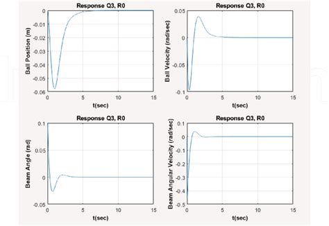Q 3 R 0 Weighting Matrices Download Scientific Diagram