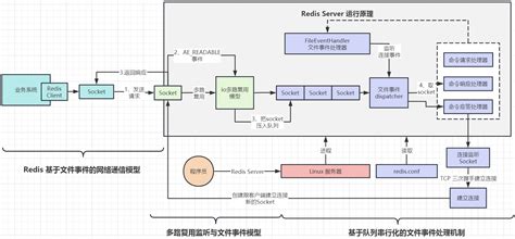 【redis】redis线程io模型与基于文件的网络通信模型（redis专栏启动） csdn博客
