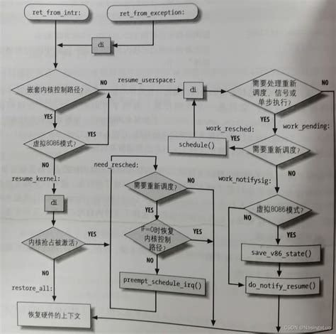 第四章 中断和异常中断处理程序是进程吗 Csdn博客
