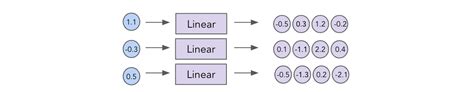 Transformers For Tabular Data Part 2 Linear Numerical Embeddings Towards Data Science