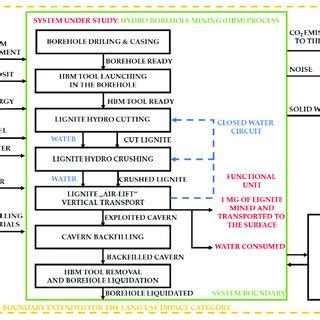 The System Under An LCA Study With Its Inputs Outputs Functional Download Scientific Diagram