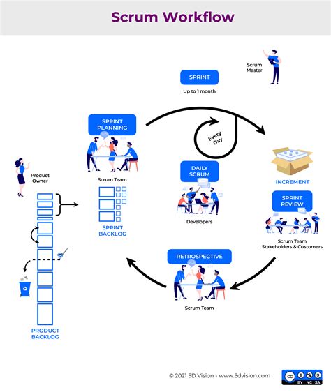 The Scrum Events 5D Vision Agile Product Innovation