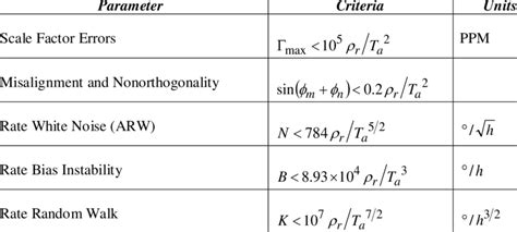 Summary Of Rate Gyro Parameter Limits Affecting Position Error Download Table