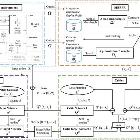 Training Flowchart Of Mbepr‐td3‐agent Interacting With The Environment