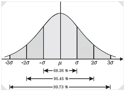 진동에서 가우시안 분포gaussian Distribution란 네이버 블로그