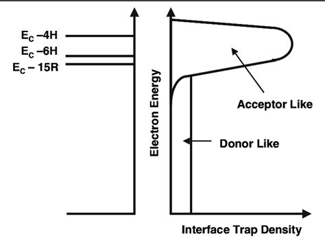 Assumed Distribution Of Interface States At The Sic Sio 2 Interface For Download Scientific