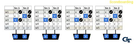 Cs8803 Omscs Gpu Hardware And Software Notes Yxlow