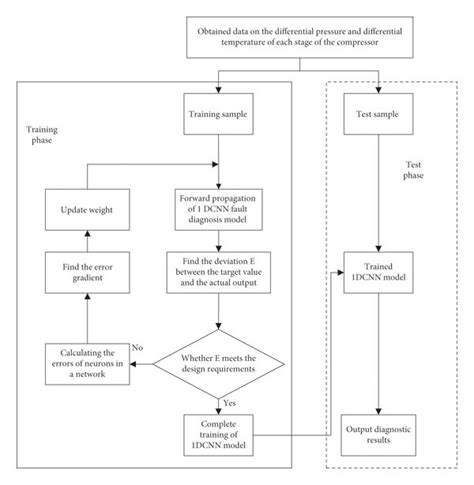 Flowchart Of 1dcnn Fault Diagnosis Download Scientific Diagram