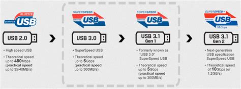 Difference Between USB 3 0 And USB 2 0 Kingston