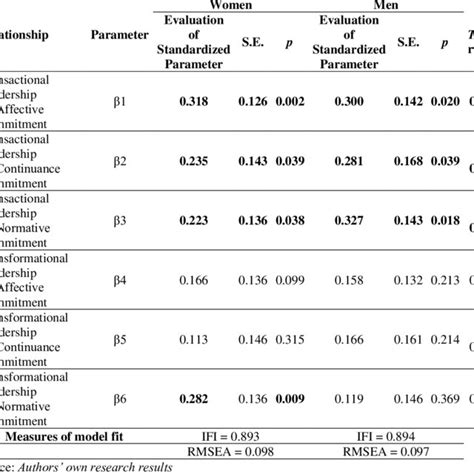Results Of Internal Sem Model Estimation Download Scientific Diagram