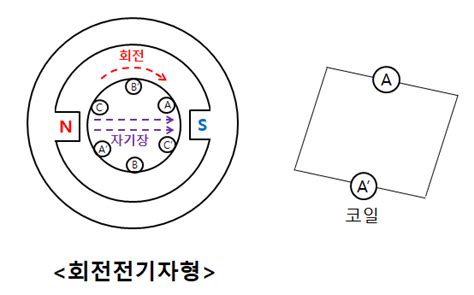 3 동기발전기에서 회전계자형을 주로 사용하는 이유