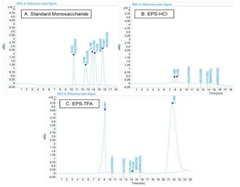Hplc Graphs Of Samples A Standard Substance B Eps Hydrolyzed With