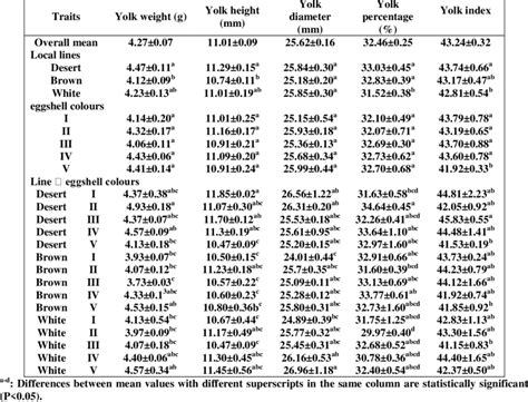 Means ± S E Effect Of Line Eggshell Colour And Interaction On Yolk Download Scientific
