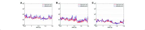 Dual Norms Of The Residuals And Norms Of The Global Errors With