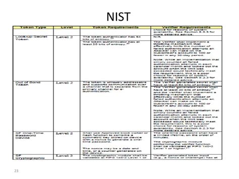 ppt multi factor authentication methods taxonomy powerpoint