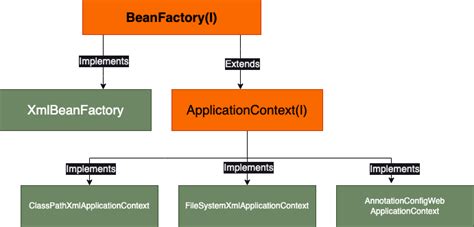 Spring Boot Beanfactory And Applicationcontext By Saiteja Erwa Medium