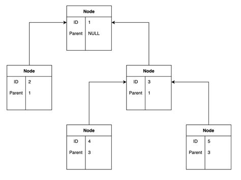 Storing A Tree Structure In A Relational Database Baeldung On Sql