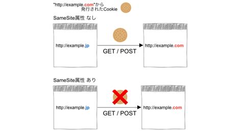 Laravelのセッションcookieにsamesite属性を付与 まったり技術ブログ