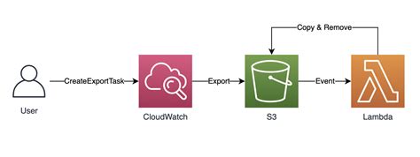 How To Create An Ec2 Instance Profile With The Aws Cli By Shunku Medium