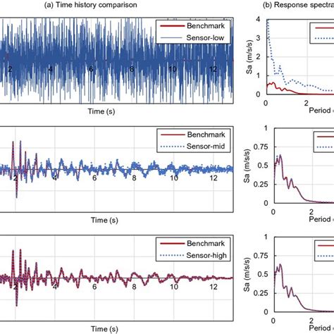 A Sample Comparison Of The Time Histories And Response Spectra Between Download Scientific