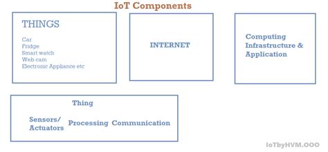 IoT Vs M2M Difference Between IoT And M2M IoTbyHVM