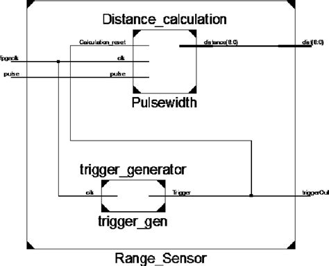 Figure 1 From Model Of Subsystem Obstacle Detection For Mobile Rts On