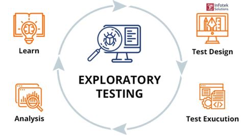 What Is Exploratory Testing Interesting Types Of Testing Best Qa