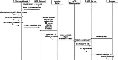 pipeline of variant viewer data the pipeline of variant data begins by download scientific