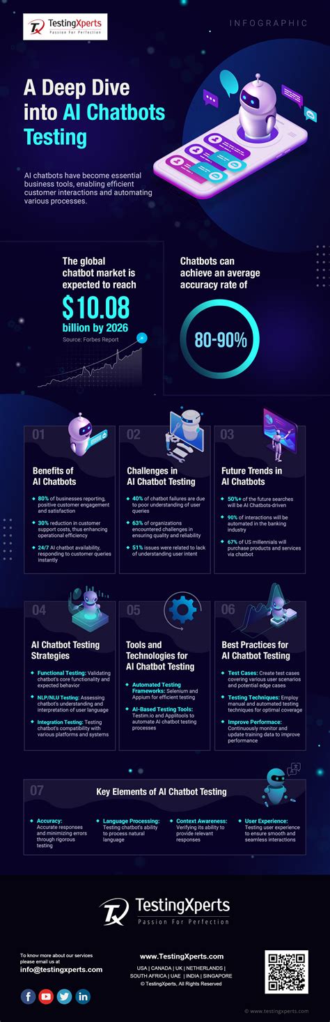 a deep dive into ai chatbots testing