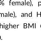 Age And Sex Were Comparable Between HF Patients Mean Download Scientific Diagram