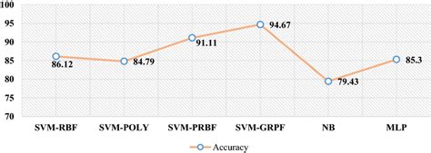 Accuracy Comparison Of Svm Variant Kernel Functions Nb And Mlp