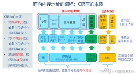 [架构之路 23]：目标系统 系统软件 c语言的结构与程序的工作原理 数据类型与数据定义（待续） csdn博客