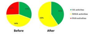 Value Added Vs Non Value Added Activities Lean Community