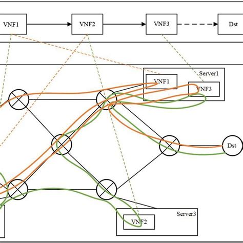 Example Of Sfc Forwarding Diagram Composed Of Vnfc Download Scientific Diagram