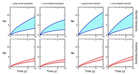 As In Fig 5 But For Polynomial And Uncorrelated Systematic Errors