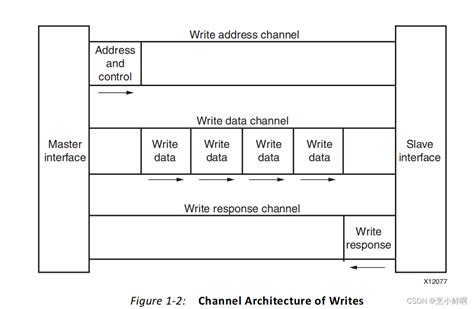 Xilinx Zynq 7000 Axi总线 一zynq7000架构 Csdn博客