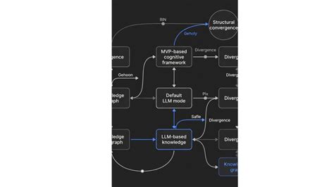 Divergence Within A Single Model And Convergence Across Models