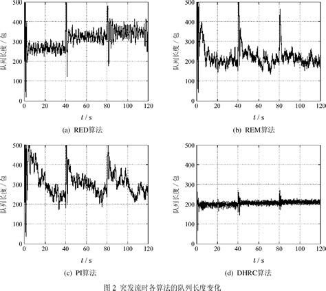 Figure 1 From Discrete Time H Infinity Robust Active Queue Management