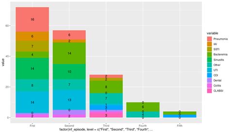 Ggplot Change Order Of Bars And Stacks In Stacked Barplot R Stack Overflow