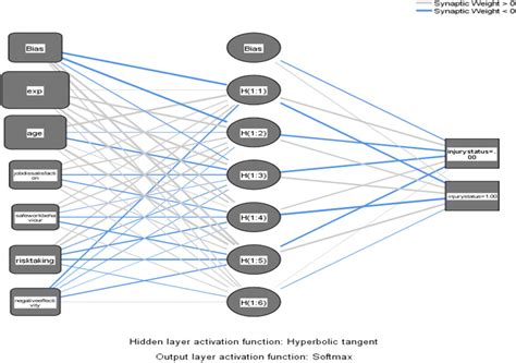 Neural Network Formed Using Ibm Spss Software Download Scientific